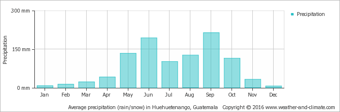 Volunteering Guatemala Social Medical Teaching Programs